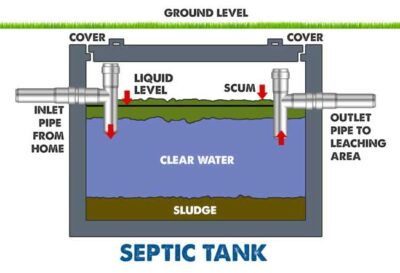 Septic Systems - Definition of SEPTIC TANK - Septic Services Pumping ...